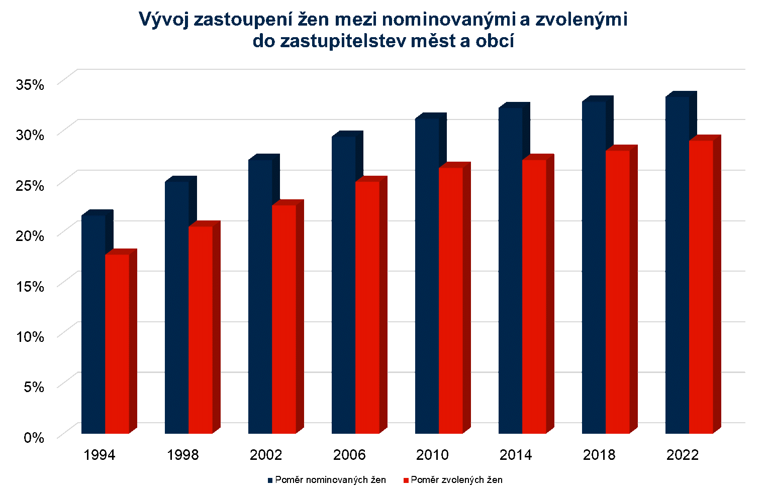 Ve volbách bylo zvoleno historicky nejvíce žen! Bude to stačit? : Fórum 50 %